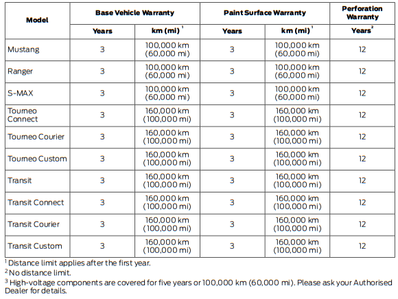 Ford Warranty: New Vehicle Warranty - FAQS | Ford UK